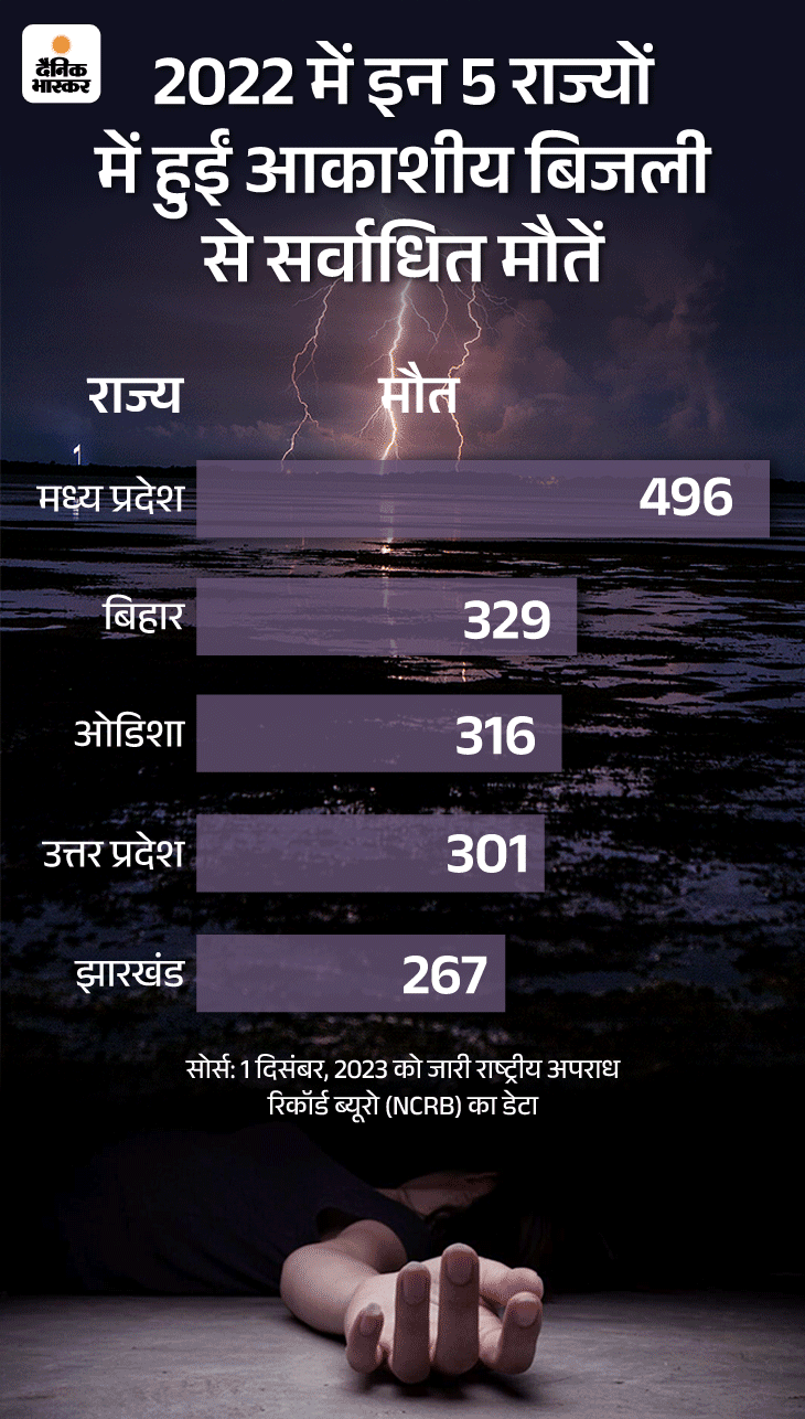 Lightning Safety 30/30 Rule; Akashiya Bijli | Damini Lightning Alert Apps