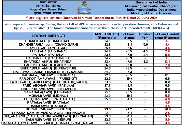 Punjab Weather Report ; Rain Fall Alert Heatwave | Amritsar Jalandhar ...
