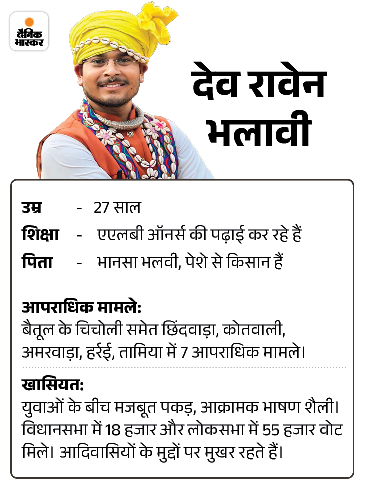MP Amarwara Election 2024 Congress Candidate; Who Is Dhirendra Shah ...