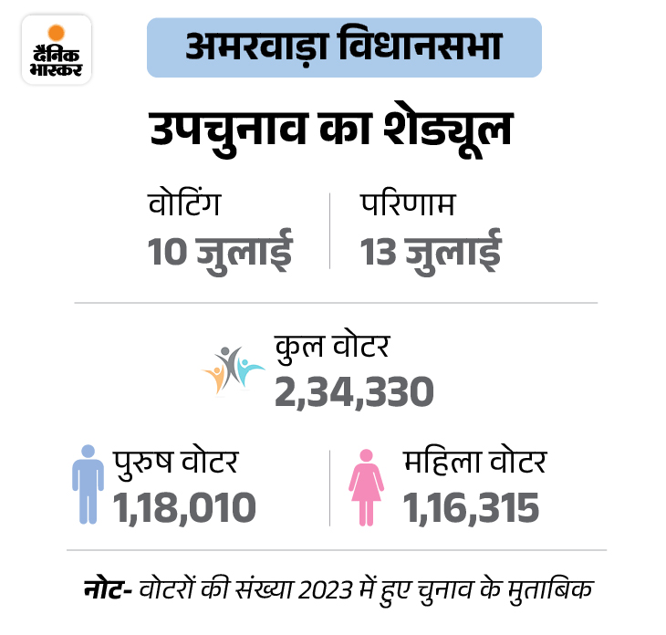 MP Amarwara Election 2024 Congress Candidate; Who Is Dhirendra Shah ...