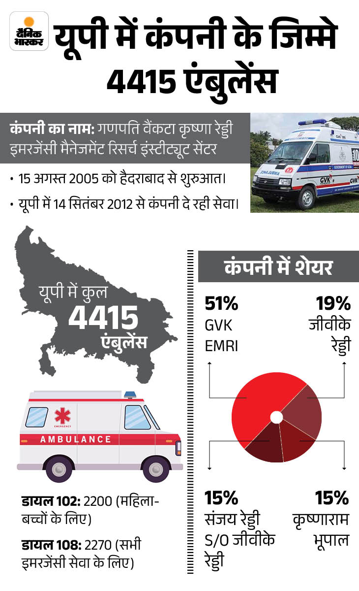 Uttar Pradesh 102 108 Ambulance Service Scam Exposed; GVK EMRI ...