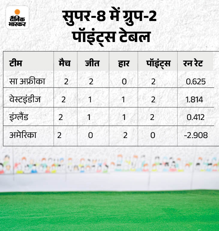 T20 World Cup 2024 Super 8 Points Table; India Australia | Semi-Final ...