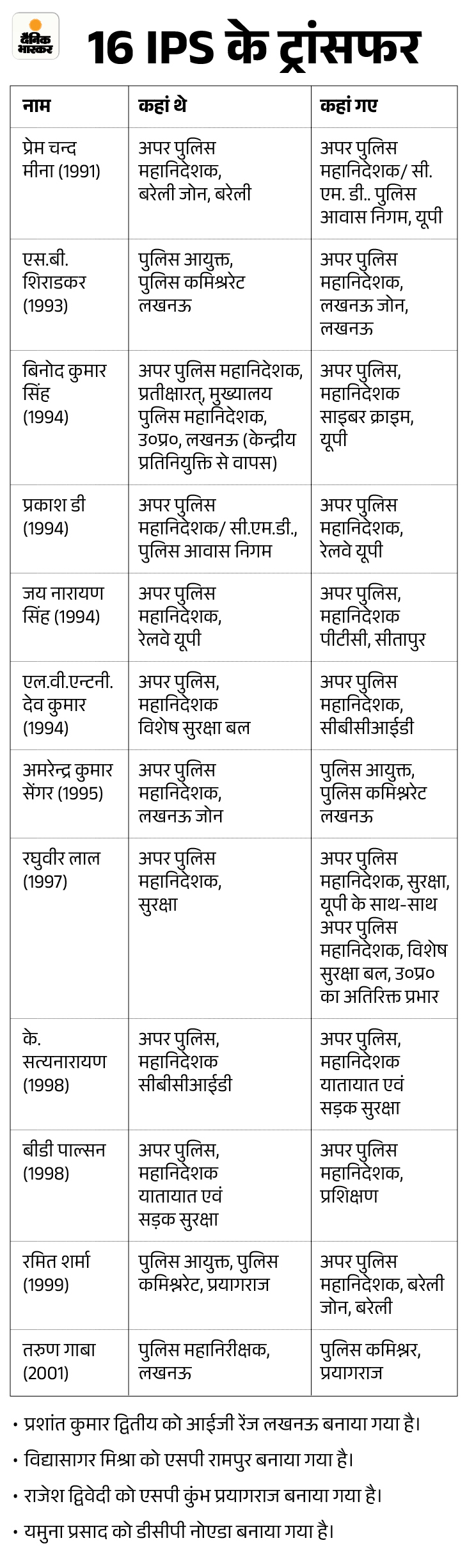 UP IPS transfar | Lucknow Police Commissioner Transfer | Ramit Sharma | Amarendra Singh Sengar ...