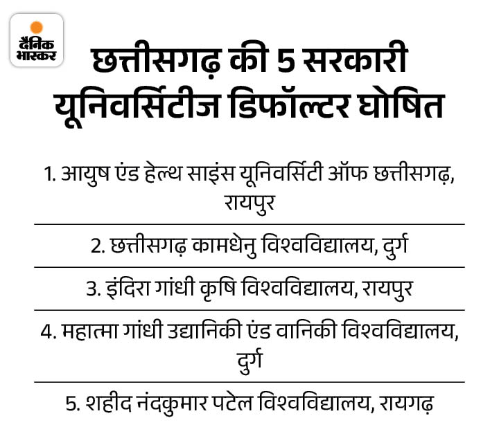 UGC released the list of defaulter universities 157 universities across ...