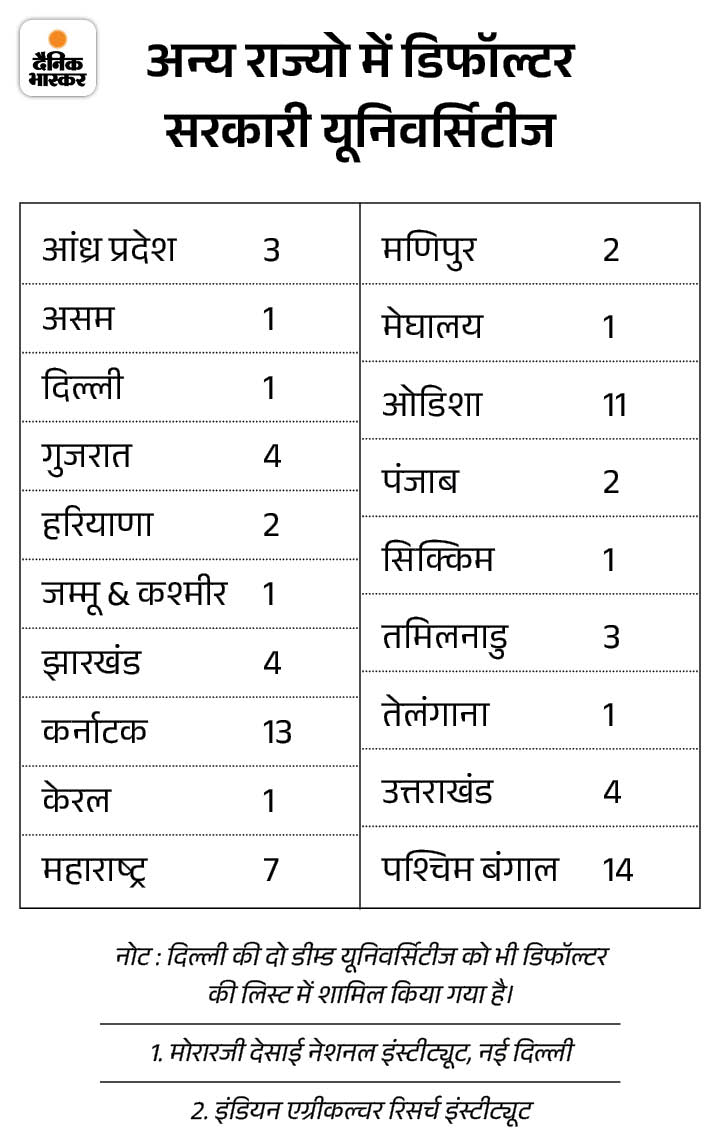 UGC released the list of defaulter universities 157 universities across ...