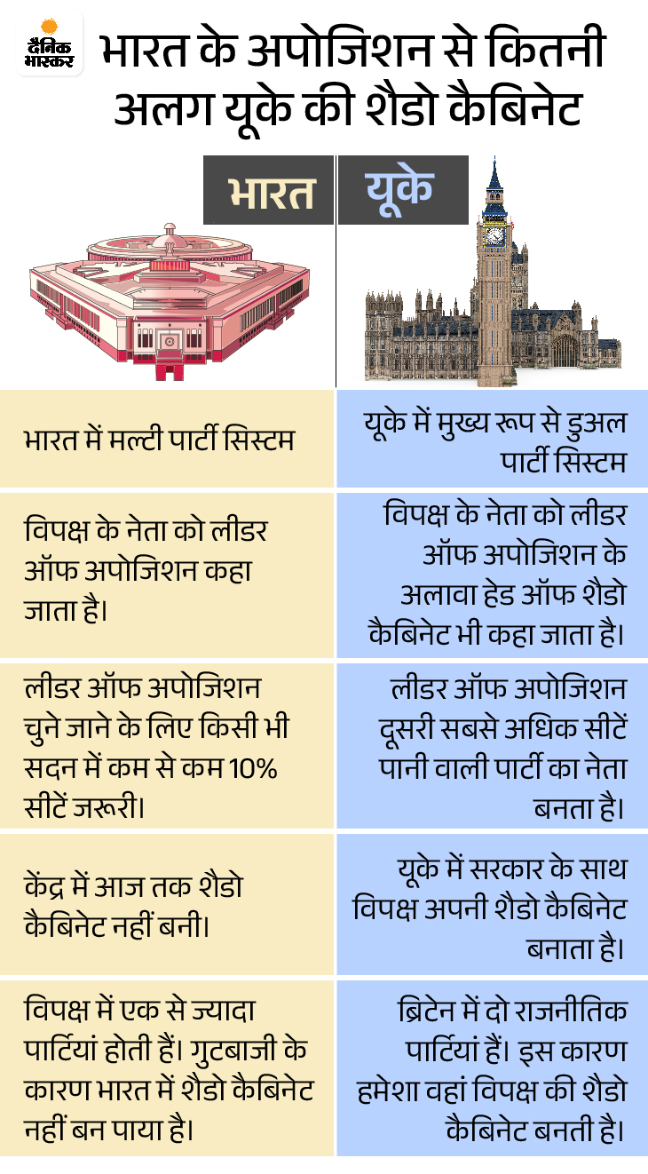 Shadow PM Explained; Rahul Gandhi Vs Modi | Lok Sabha Opposition Leader ...