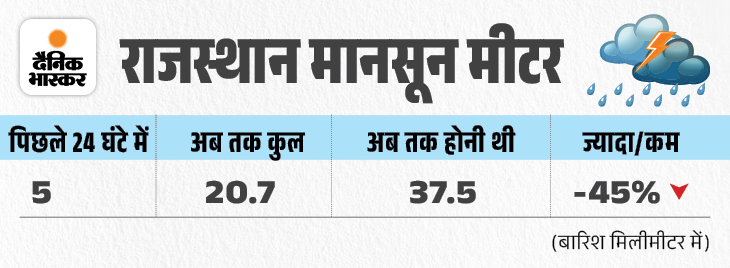 Rajasthan Monsoon Weather Rainfall Update; Jaipur Jodhpur IMD Alert | Kota Bharatpur | पाली में ...