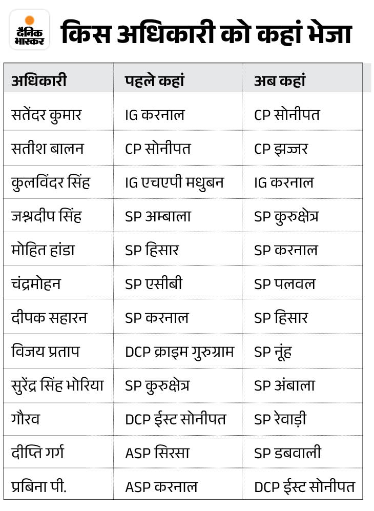 Haryana Karnal Police Department Major reshuffle update news, ulwinder ...