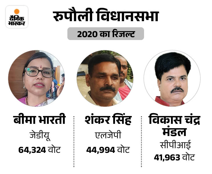 Rupauli (Bihar) Election 2024; Pappu Yadav | Shankar Singh Wife Vs RJD ...