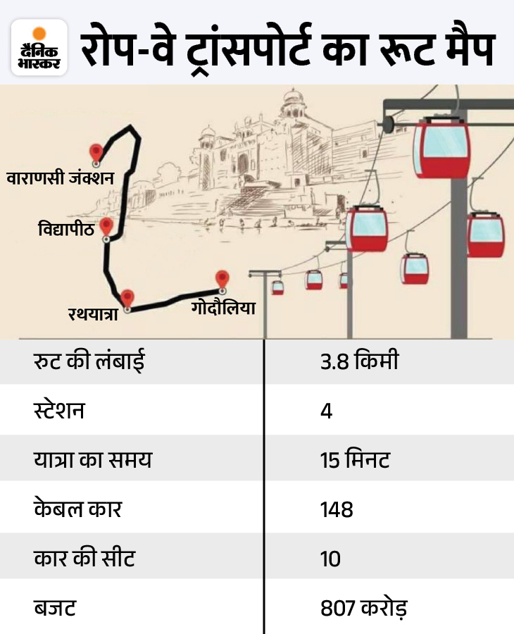 first rope-way transport IN VARANASI INDIA, KASHI rope-way NEWS UPDATE ...