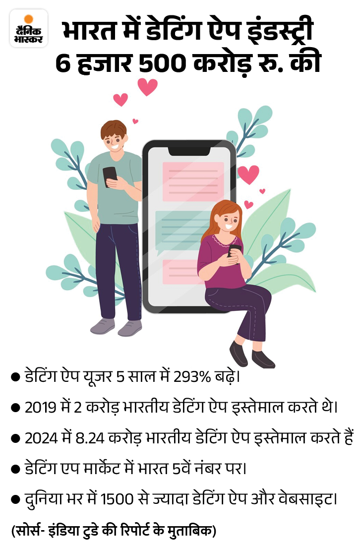 Madhya Pradesh Dating Apps Scam Patterns Explained | Date, Bill And ...