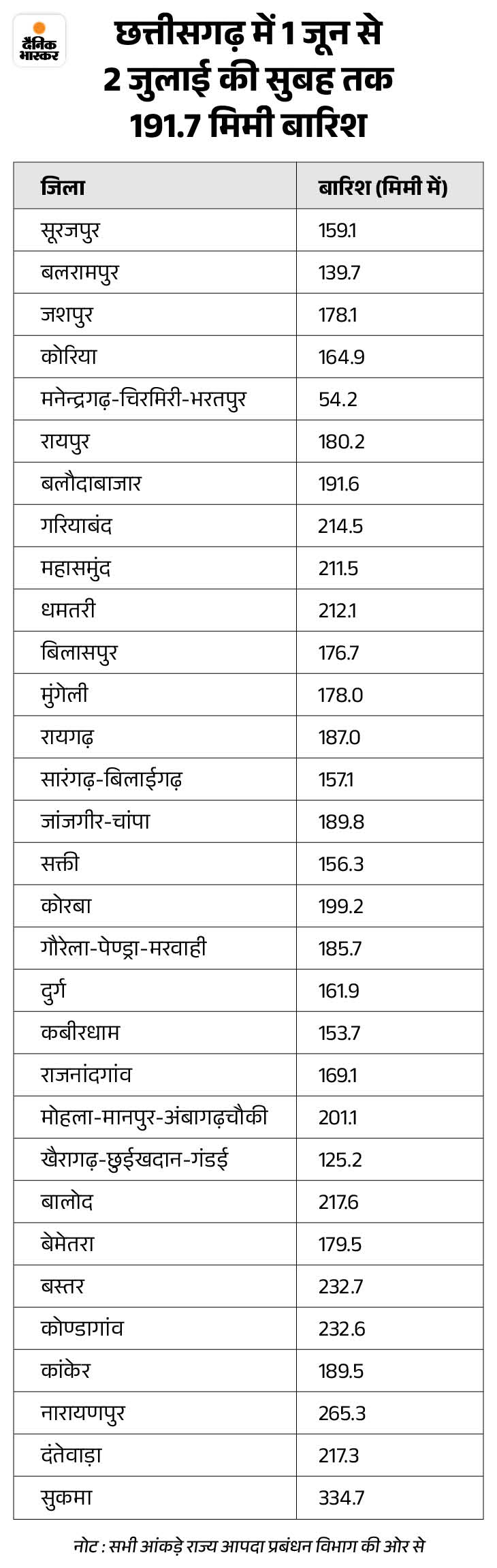 Chhattisgarh IMD Rainfall Forecast Update; Surguja Bilaspur | Raipur ...