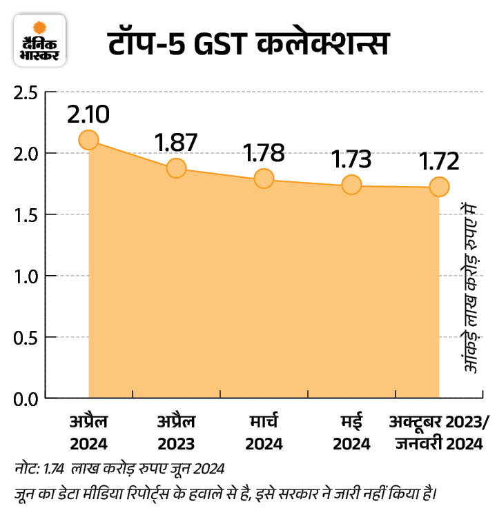 GST Collection June 2024 Updates | GST Monthly Data Release Stopped ...
