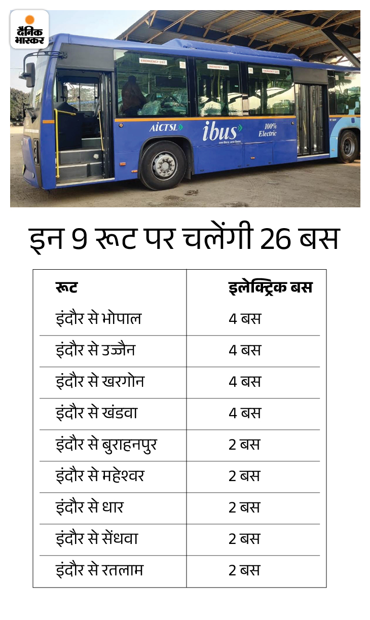 Electric buses will run from Indore to 9 cities