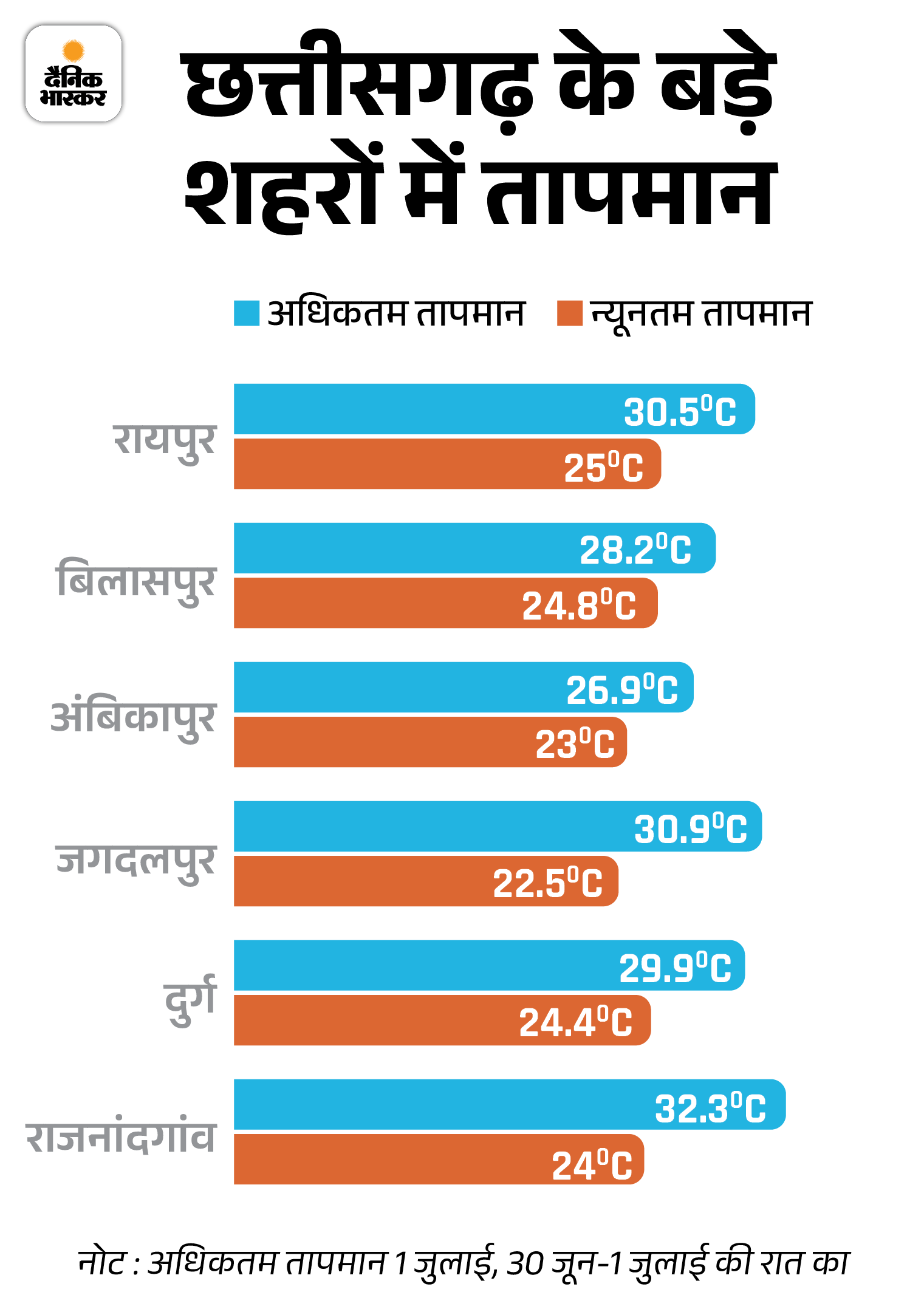 Chhattisgarh IMD Rainfall Forecast Update; Surguja Bilaspur | Raipur ...