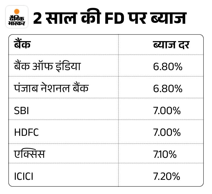 Bank FD Rates Hike Update; Axis HDFC ICICI Banks Fixed Deposit Interest ...