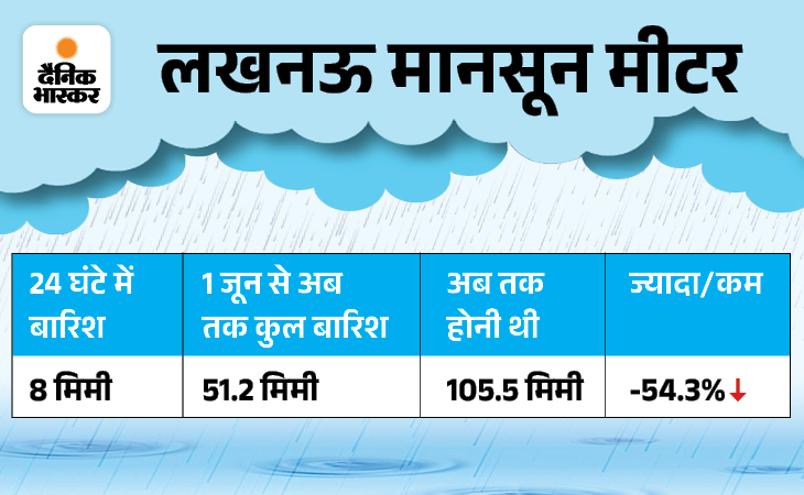 Lucknow (UP) IMD Monsoon Rainfall Photos Update | Uttar Pradesh Weather ...