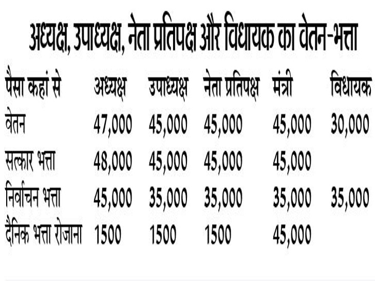 Facilities for 'Honourables'...10 thousand rupees allowance every month ...