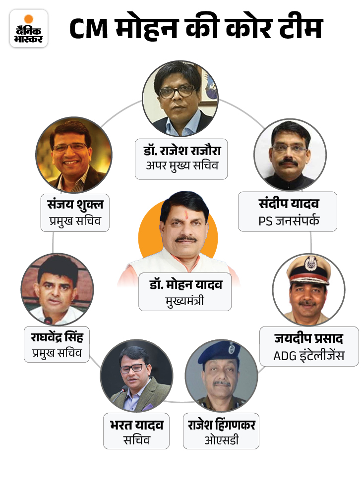 MP CM Mohan Yadav CMP Officers Details; IAS Rajesh Rajora | Bharat ...