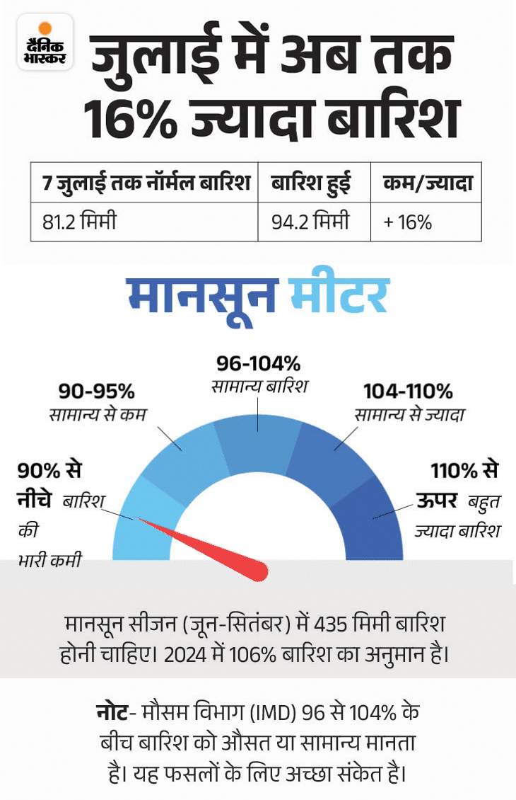 Rajasthan mansoon Update, jaipur bharatpur Jodhpu division Rain Update | राजस्थान में अब तक 16 ...