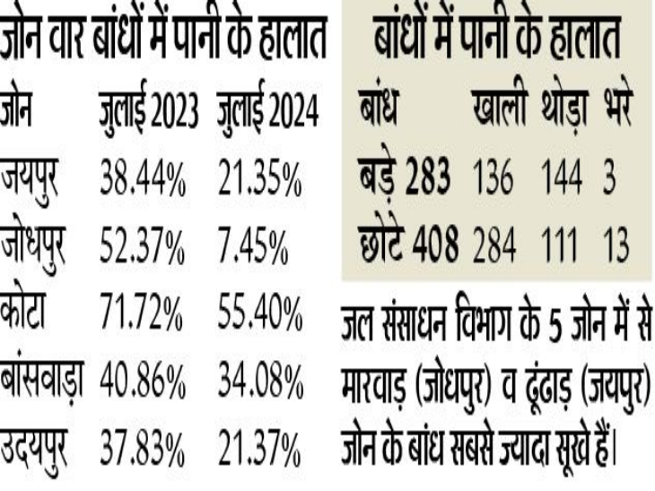 So far in the monsoon, the maximum 55.50% water has come in the dams of ...
