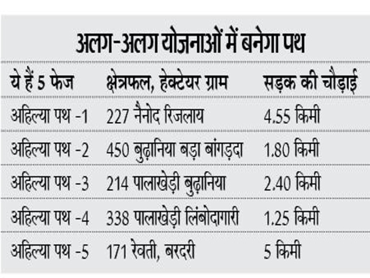 15 km long Ahilya Path will be built in 5 phases in 14 hundred hectares ...