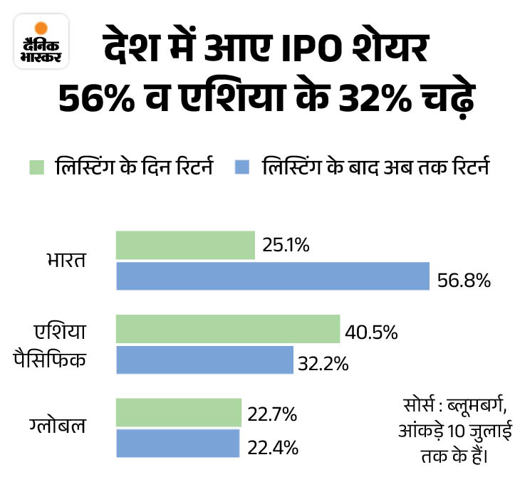 India IPO 2024 Performance Returns Record Update | Stock Market | दुनिया में IPO का हॉटस्पॉट बना ...