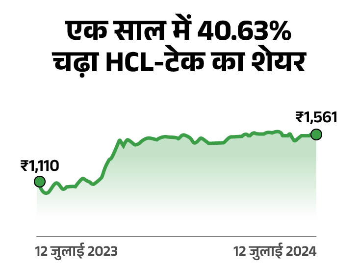 HCL Tech Q1 Results | IRCTC Q4 Quarterly Results 2024 Update | FY25 की पहली तिमाही में HCL-टेक ...