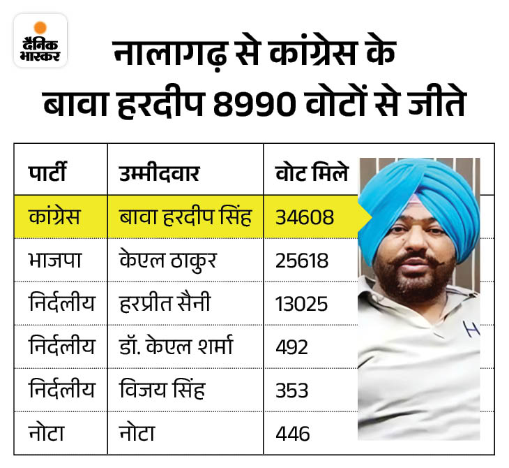 Himachal Vidhan sabha By poll Election Result Counting 2023 LIVE Update ...