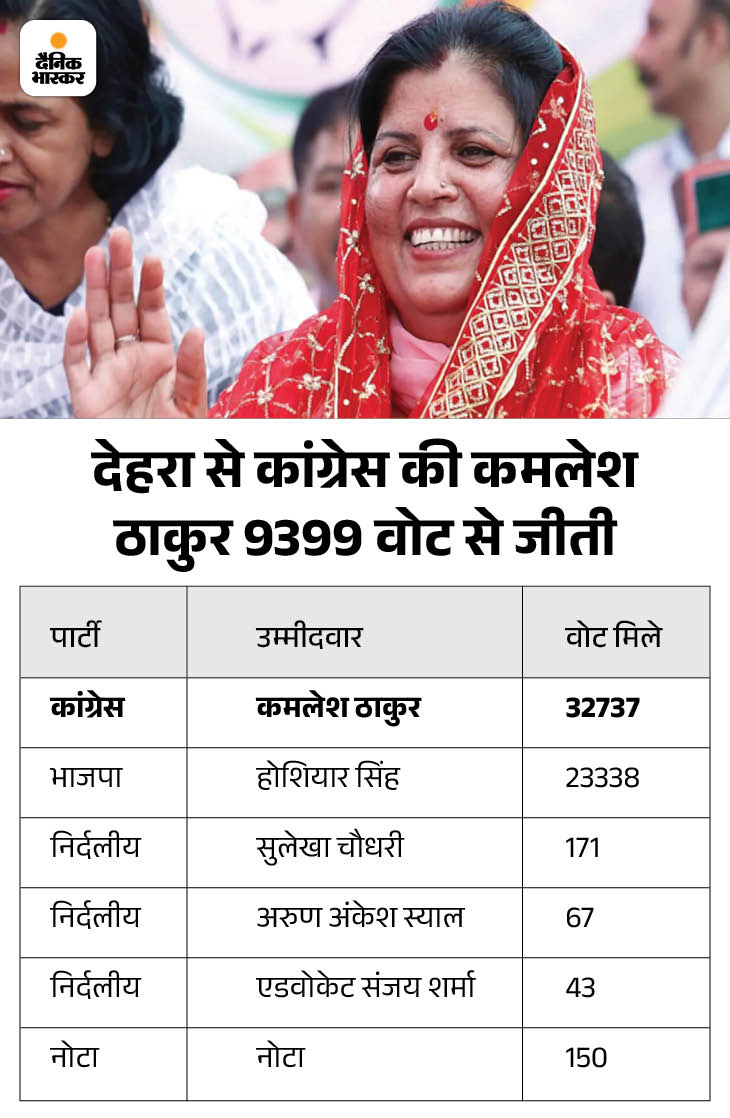 Himachal Vidhan sabha By poll Election Result Counting 2023 LIVE Update ...
