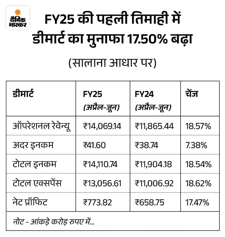 DMart Q1 Results | Avenue Supermarts Q1 Quarterly Results 2024 Update | अप्रैल-जून तिमाही में ...