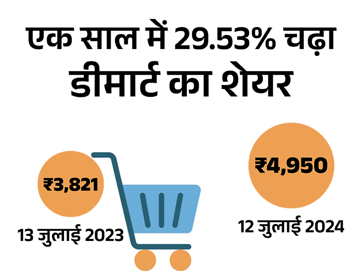 DMart Q1 Results | Avenue Supermarts Q1 Quarterly Results 2024 Update | अप्रैल-जून तिमाही में ...