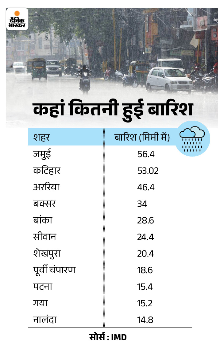 Weather Forecast of Bihar todays weather upadte monsoon in bihar Rain ...
