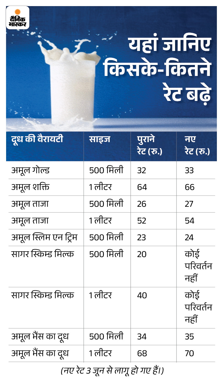 Sanchi milk also became costlier by ₹ 2 in MP | MP में सांची दूध भी ₹2 ...