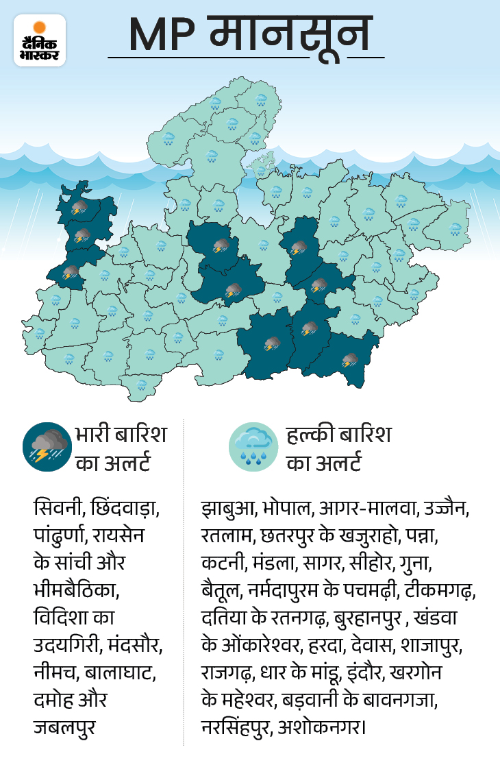 Strong system in MP, water level increased in big dams