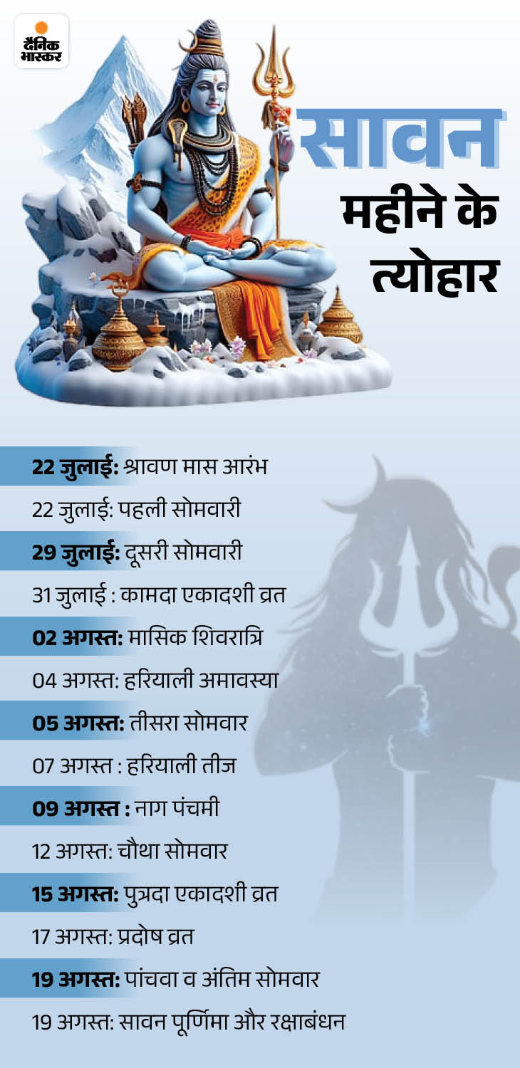 Sawan month till 19 August: In this 29-day month, there will be 14 fasts and festivals including ...