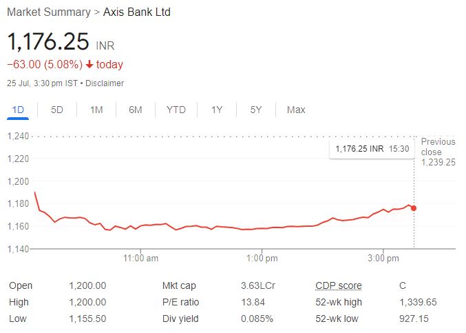 Axis Bank Share Price; Q1 Results 2024 | Axis Bank Earning And Profit | तिमाही नतीजों के बाद ...