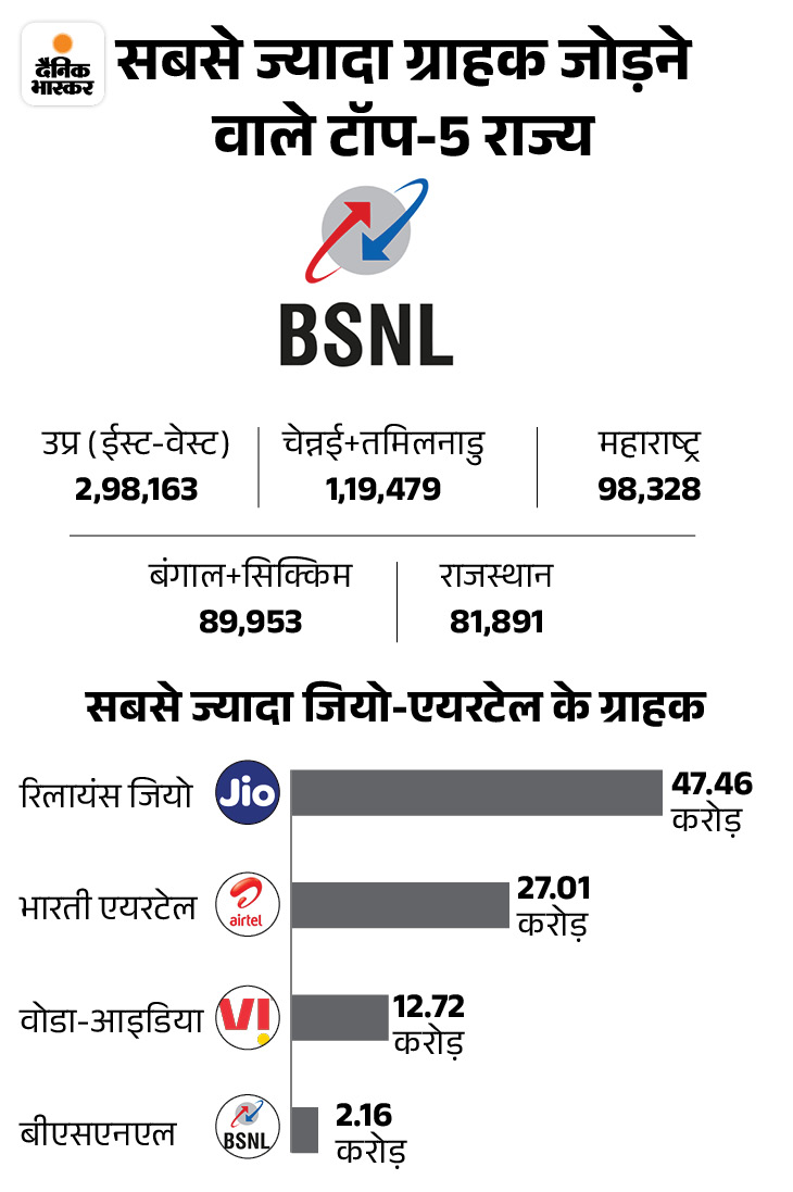 BSNL plans 15 lakh customers connected to BSNL in 15 days | प्राइवेट मोबाइल कंपनियों के टैरिफ ...