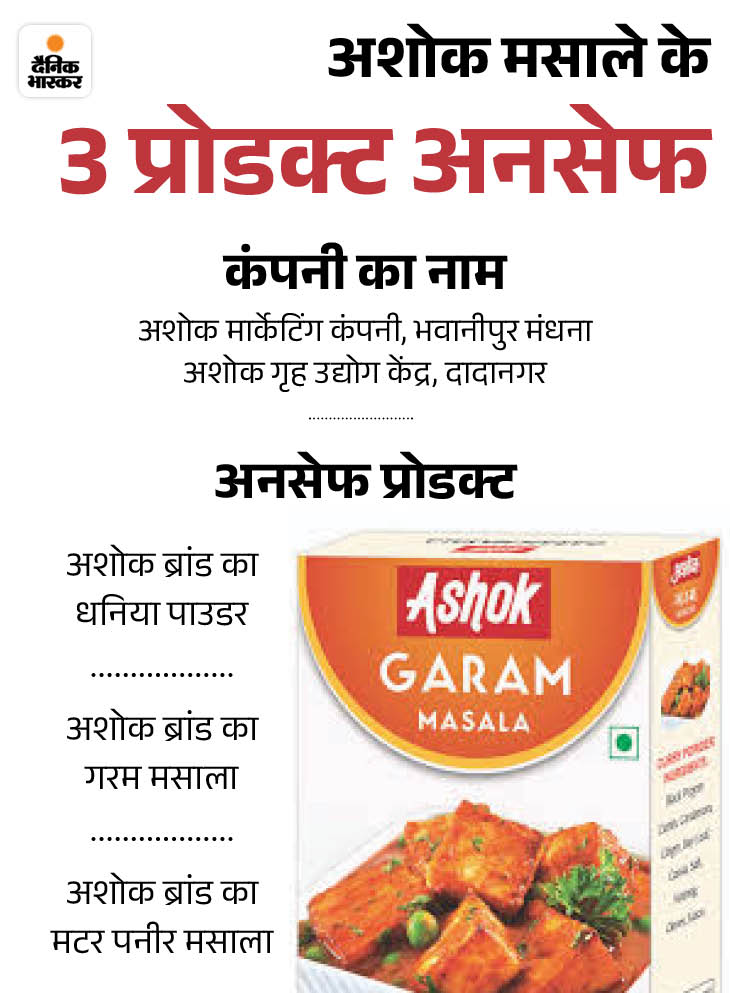 Kanpur News- Goldi Masale, Ashok Masala ban