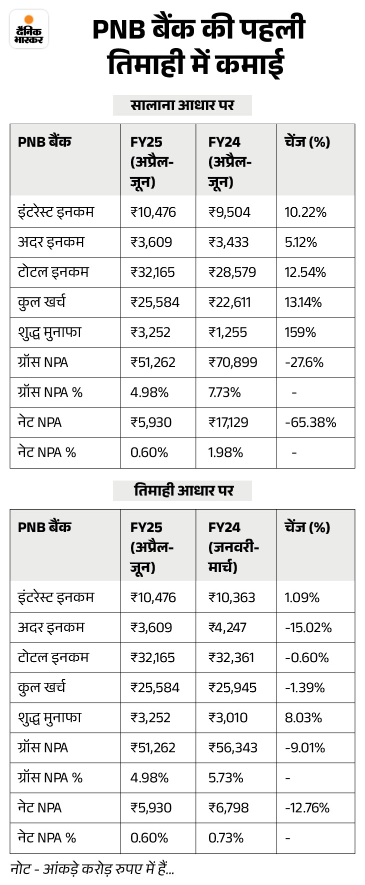 Punjab National Bank Q1 results: PNB Net profit up 159% to Rs 3,252 crore