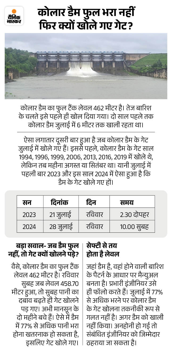 The gates of Bhadbhada Dam can open anytime | भोपाल के कोलार डैम के 2 ...