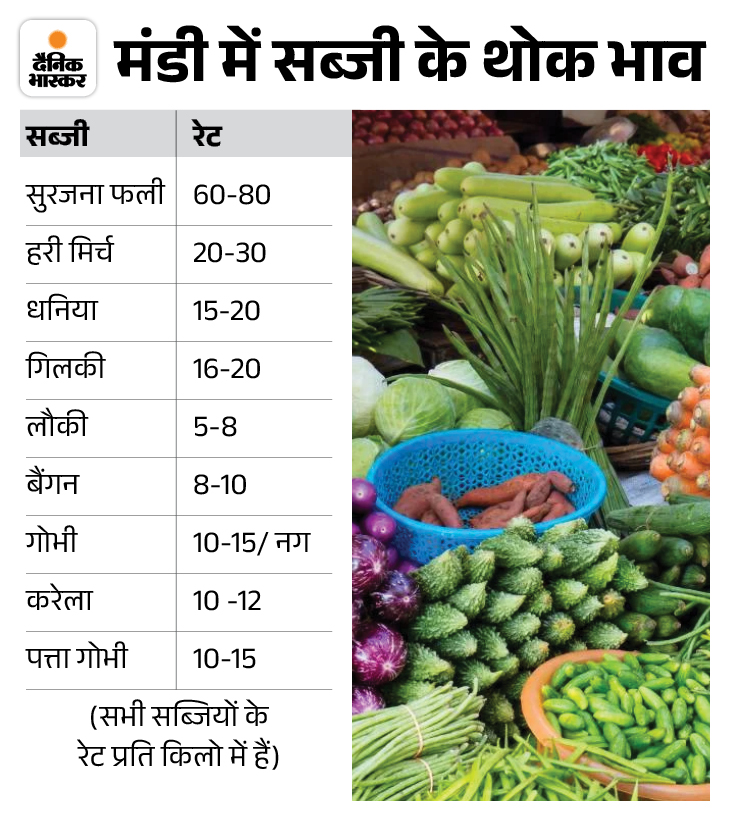 Tomato prices fell again in Indore | इंदौर में एक हफ्ते में आधे हुए ...