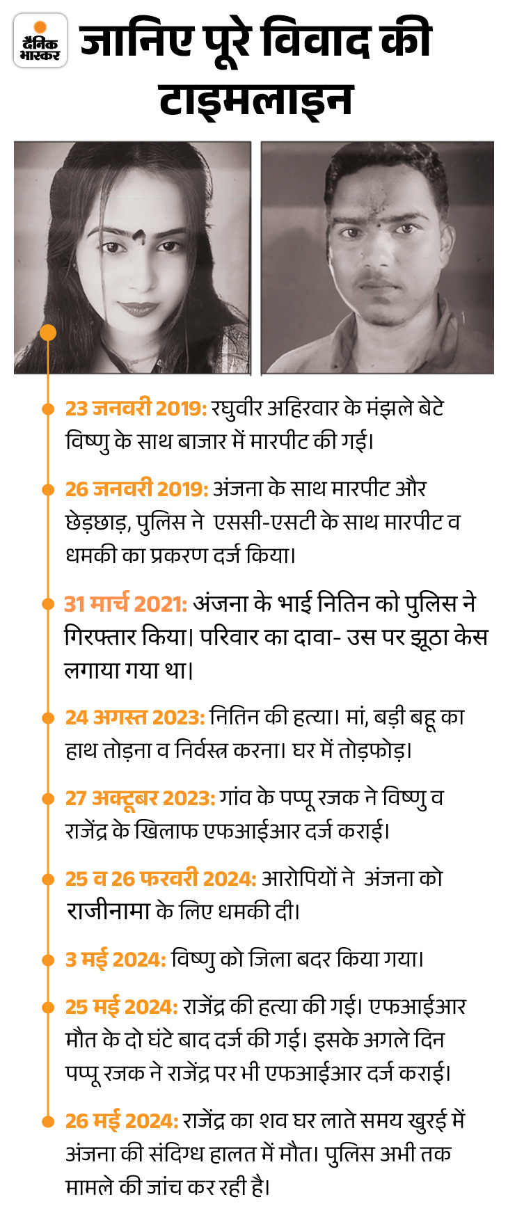 Madhya Pradesh Sagar Dalit Ahirwar Murder Case | Sagar News | सागर ...