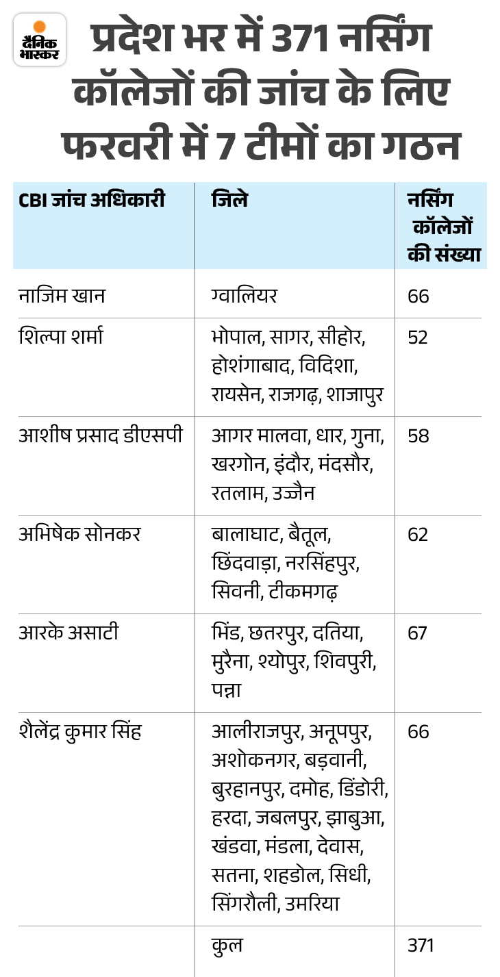 MP Nursing College Scam Case Details Report Exposed | CBI Inspector ...