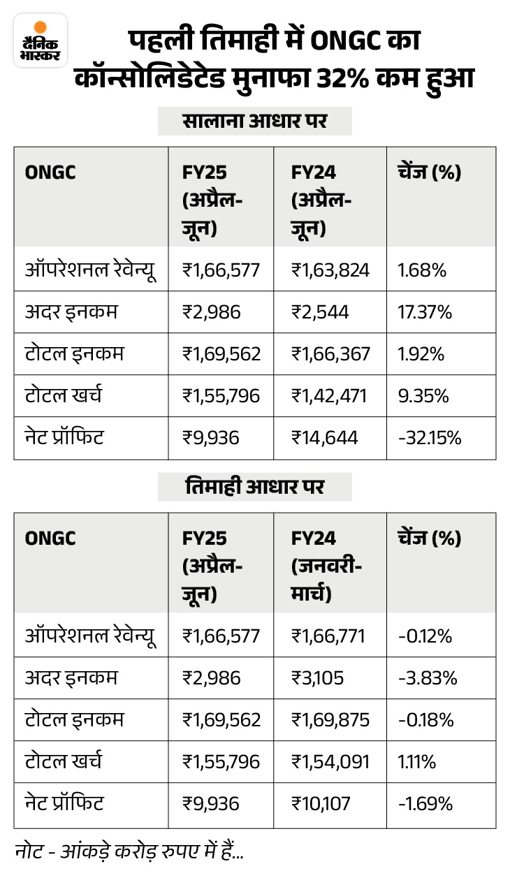 ONGC Q1 Results 2024 Update; Net Profit, Revenue And Earning