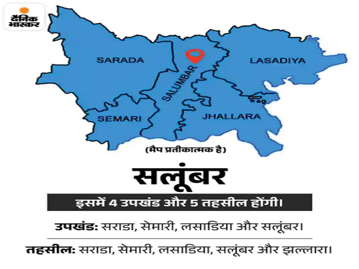 Formation of new districts in Rajasthan completes one year, Salumber ...