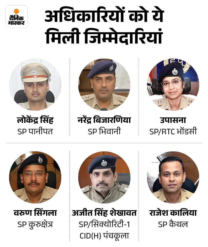 Haryana 12 IPS and 3 HPS officers transferred Update | हरियाणा में ...