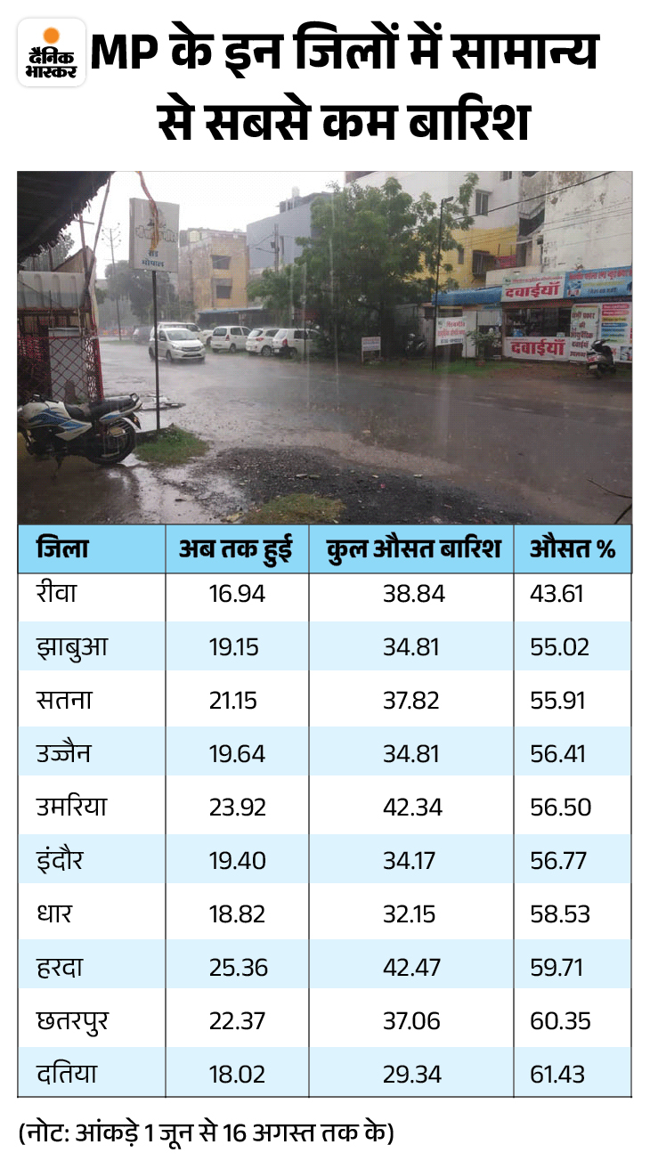 MP Weather Update; IMD Rainfall Alert | Bhopal Seoni Balaghat Mandla ...