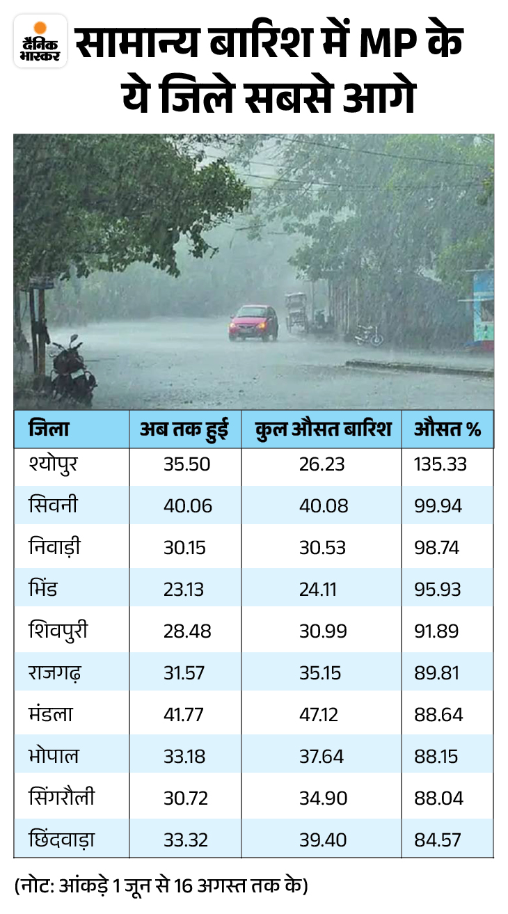 MP Weather Update; IMD Rainfall Alert | Bhopal Seoni Balaghat Mandla ...