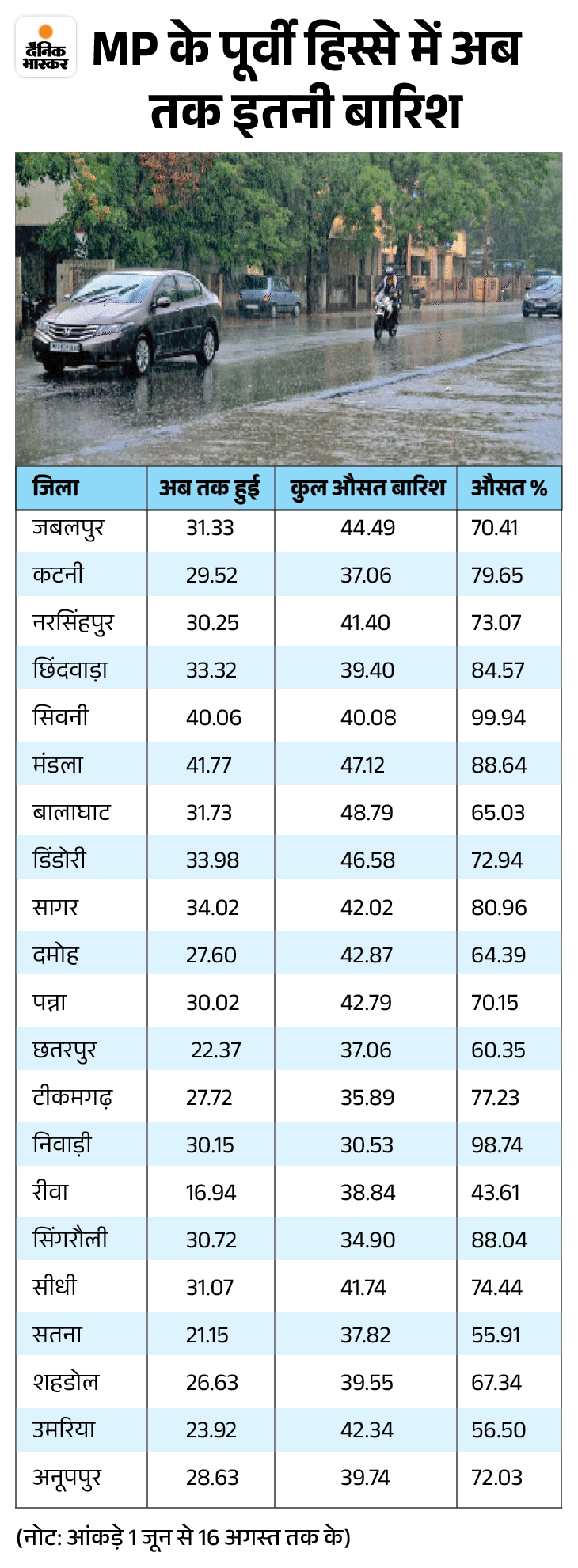 MP Weather Update; IMD Rainfall Alert | Bhopal Seoni Balaghat Mandla ...